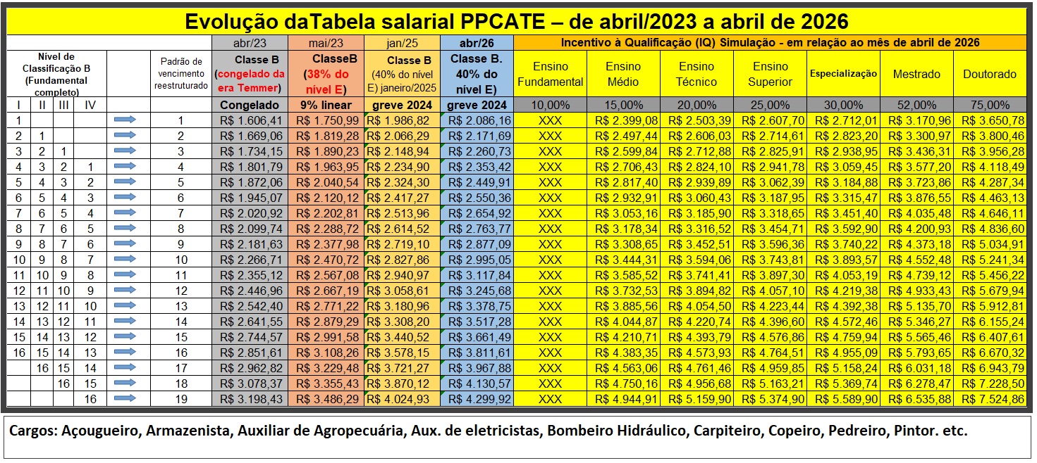 Nova Tabela Remuneratória do PCCTAE : Fasubra Sindical