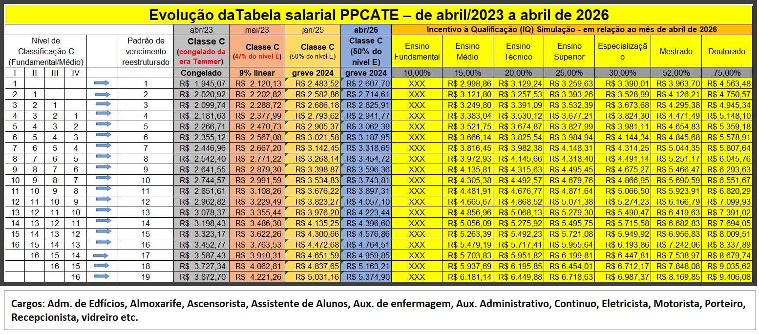 Nova Tabela Remuneratória do PCCTAE : Fasubra Sindical