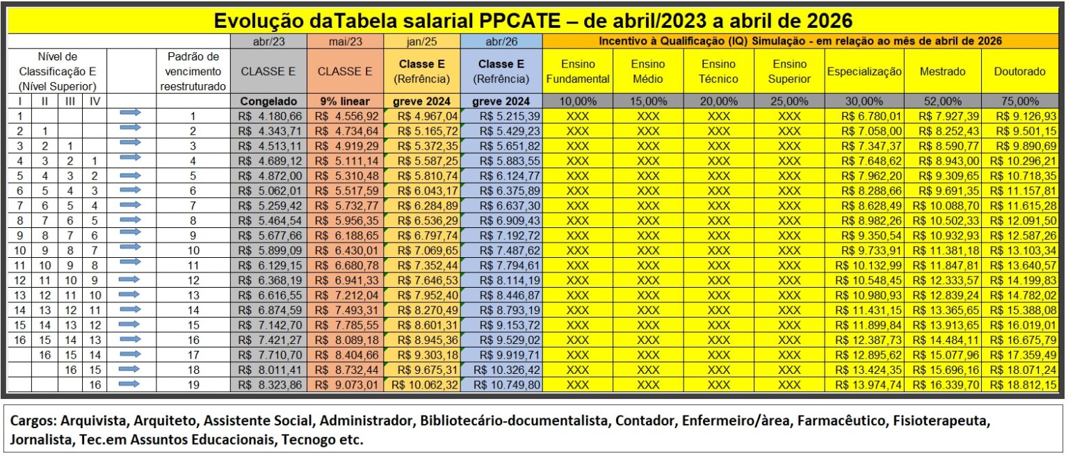 Nova Tabela Remuneratória do PCCTAE : Fasubra Sindical